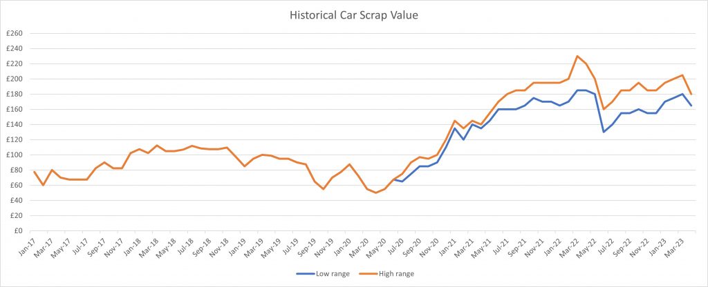 Scrap Car Prices - Best UK Deals | Scrap Cars For Cash